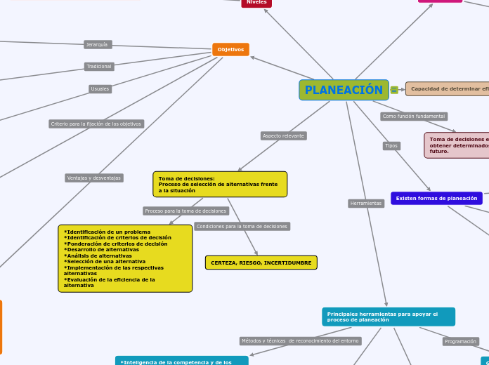PLANEACIÓN - Mind Map